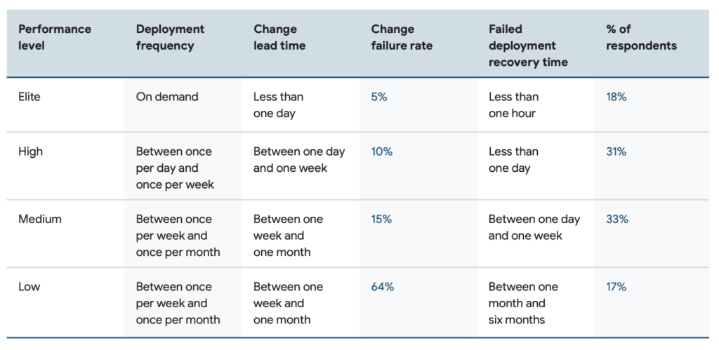 What Elite Performing Teams Measure | An Introduction to DORA Metrics ...