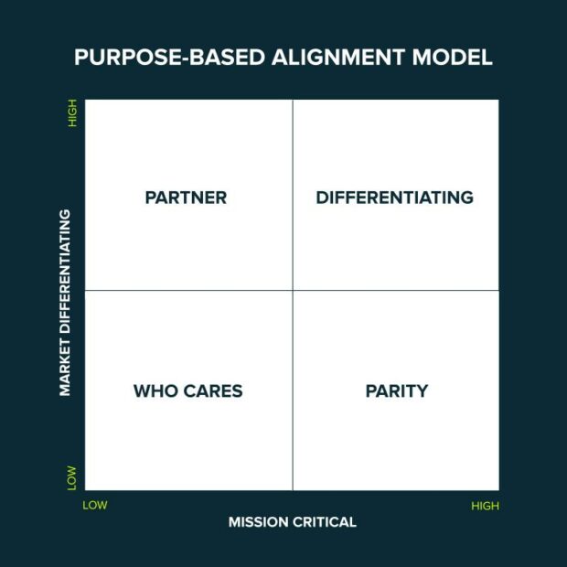 Aligning IT Priorities to Business Strategy As A Technology Leader ...